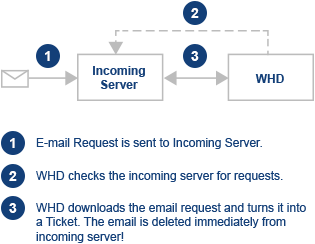 SolarWinds Web Help Desk
